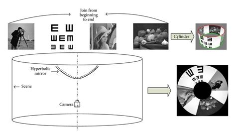Simulation Test Image Of Catadioptric Omnidirectional Imaging Download Scientific Diagram