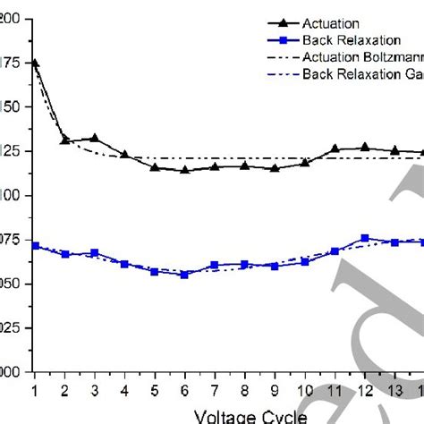 Ipmc Actuation Response Versus Time When A Constant 1 Dcv Was Applied Download Scientific