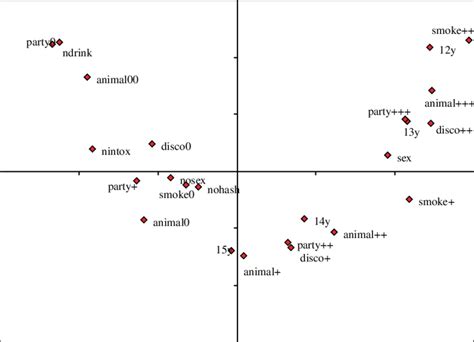 symmetric categories plot axes f1 and f2 28 69 download