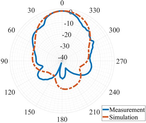 Normalized Radiation Pattern Samples For 2 5 5 5 GHz Operation Band In