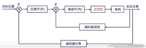 双环pid控制详细讲解 csdn博客
