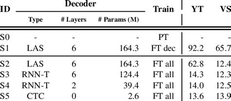 Wer Qualities Of Different Foundation Models Pre Trained Pt On Download Scientific