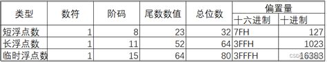 浮点数规格化 csdn博客