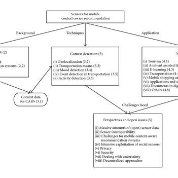 Concept Map Showing The Main Data Topics Covered Download Scientific Diagram