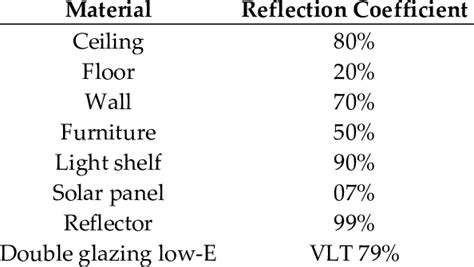 Material Reflection Coefficient Percentages Download Scientific Diagram