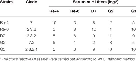 Cross Reactive Hemagglutination Inhibition Hi A Antibody Titers Of