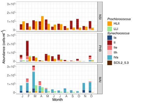 2 7 Microbial Assemblages Imos Ocean Report