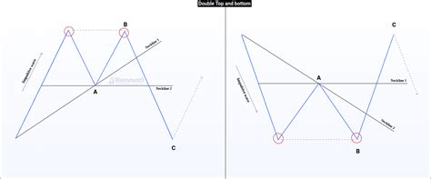 Part 1 How To Count Waves Using Chart Patterns Moneymunch