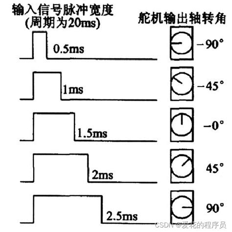 Stm32 舵机操控360舵机 Stm32 Csdn博客