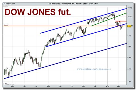 Wall Street Forward Mar 10 Grafico Diario 10 02 2010 La Bolsa Por