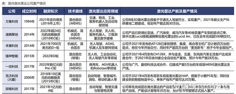 【国内激光雷达公司量产情况】1）国内激光雷达公司正迎来量产爆发期，例如速腾聚创拿到40余款量产车型的定点订单、禾赛科技最 雪球