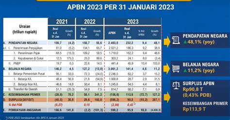 Sri Mulyani APBN Cetak Surplus Rp90 8 Triliun Per Januari 2023