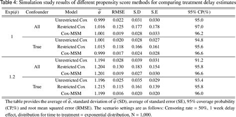 Table 4 From Propensity Score Methods For Estimating Treatment Delay Effects Semantic Scholar