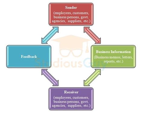 Business Communication Definition Types Examples Importance