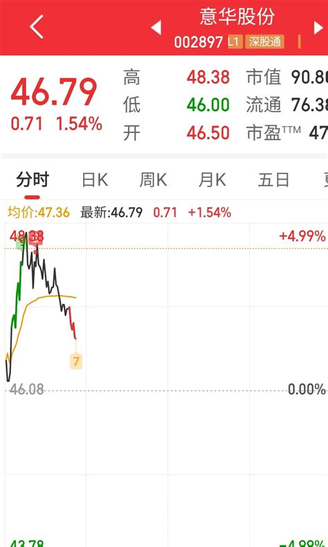 大家可以下班了，只要我进来，不用看的了，看我主页全是这样的意华股份002897股吧东方财富网股吧