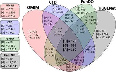 The Overlap Of Datasets The Overlap Of Diseases Denoted By ‘d