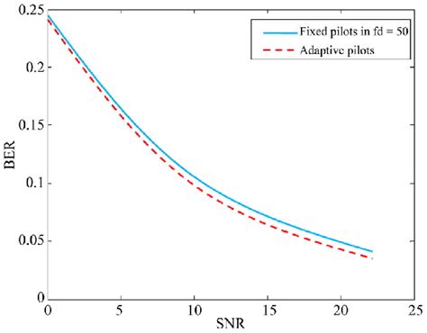 Performance Improvement Using Adaptive Resource Allocation Based On The