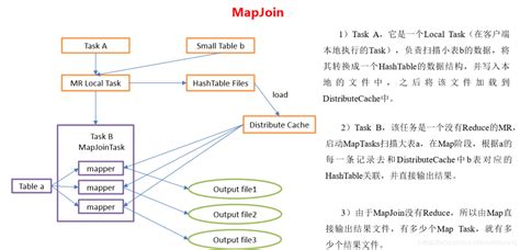 Hive之表优化hive两张大表关联查询优化 Csdn博客