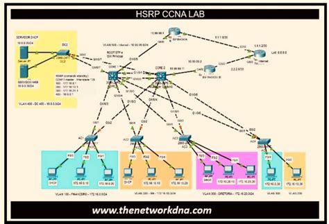 router hsrp ccna lab topology follow and subscribe router nest♥️♥️ please support router nest