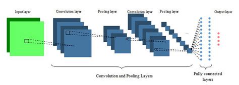 Convolutional Neural Network Architecture Download Scientific Diagram