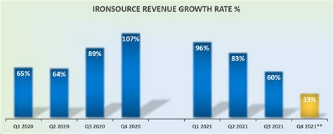IronSource Stock Growth Rates Too Volatile NYSE IS Seeking Alpha