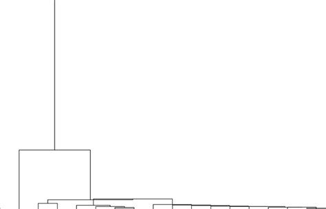 Dendrogram Resulting From The Cluster Analysis Using The Euclidean
