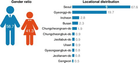 2 Distribution By Sex And Location Of Respondents Respondents Were Download Scientific