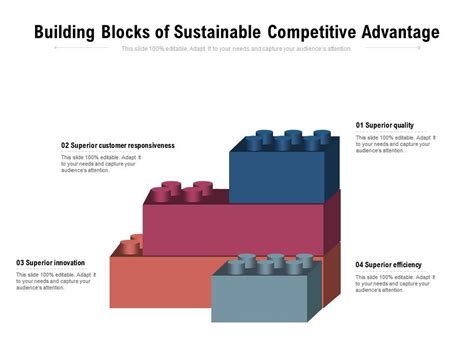 Generic Building Blocks Of Competitive Advantage Business Model