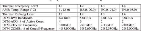 Table 1 From Thermal Modeling And Management Of Dram Systems Semantic