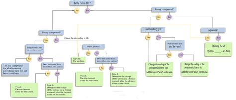 Chemistry Nomenclature Flowchart