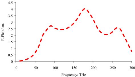The Radiation Patterns Of The Directivity In 3 D View A 75 Thz B