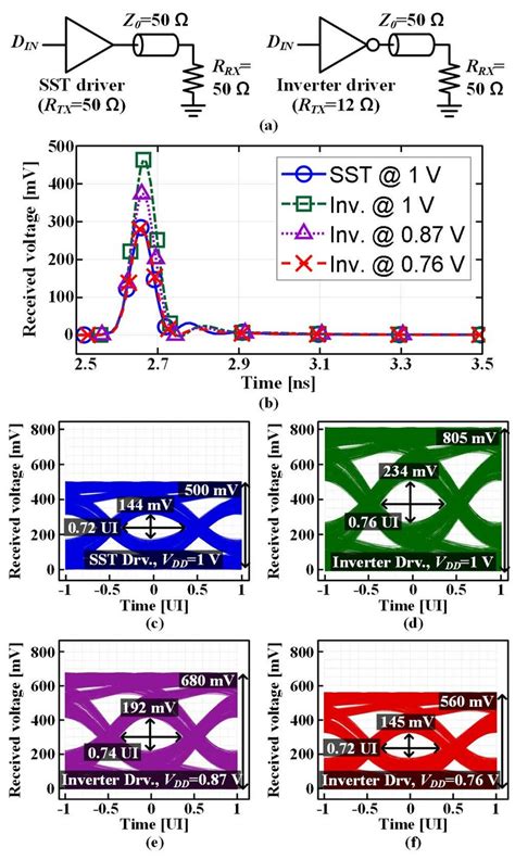Post Layout Simulations Of The Far End Signals Driven By A Download Scientific Diagram