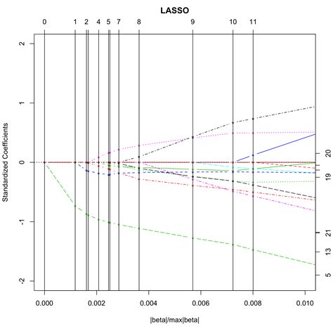 R How To Interpret The Lasso Selection Plot Cross Validated