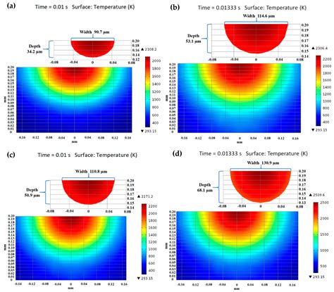 Investigation Of Slm Process In Terms Of Temperature Distribution And Melting Pool Size