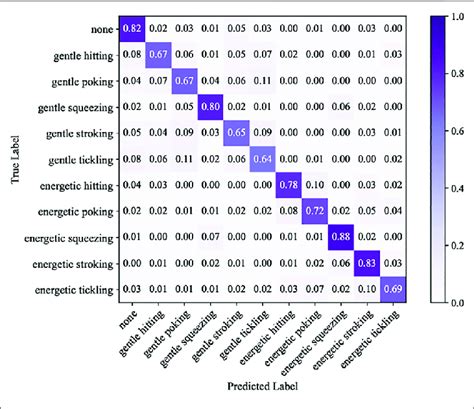 Normalized Confusion Matrices Showing The Classification Results For Download Scientific