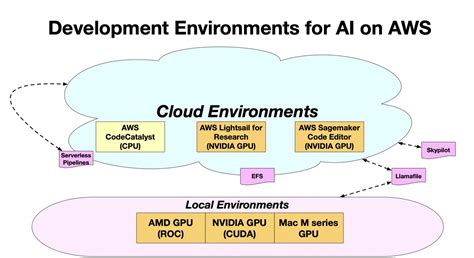 noah t on linkedin ai aws llmops coursera