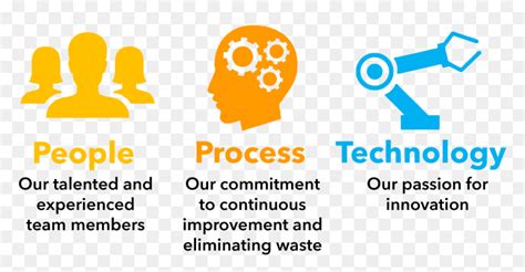 People Process Technology People Process Technology Icons Hd Png