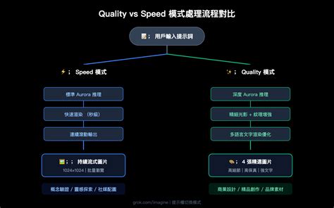 掌握 Grok Imagine 3 種生成模式：quality、speed 與即將上線的 Pro 模式完整解讀 Blog