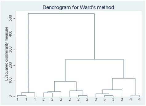 A Dendrogram Obtained With Wards Method Describing The Formation Of