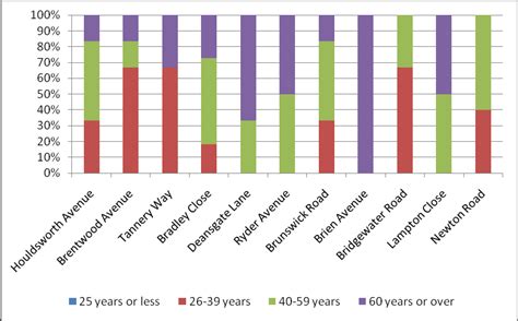 3 Respondents Age Groups Download Scientific Diagram