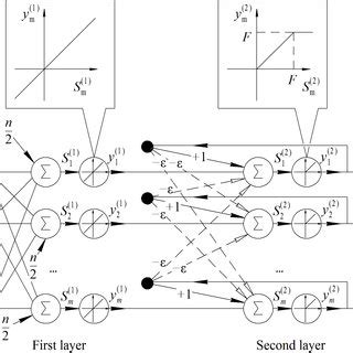 Structure of a Hamming neural network. | Download Scientific Diagram