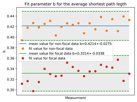 Relevant Fitting Parameters For Average Clustering Coefficient 10a And