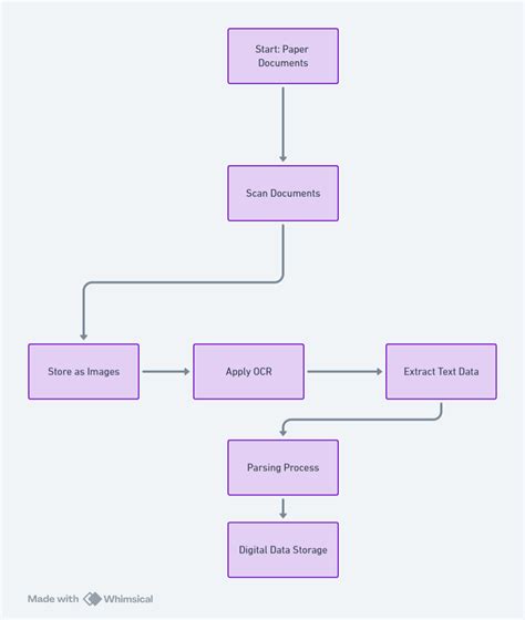 Document Parsing Ed Success