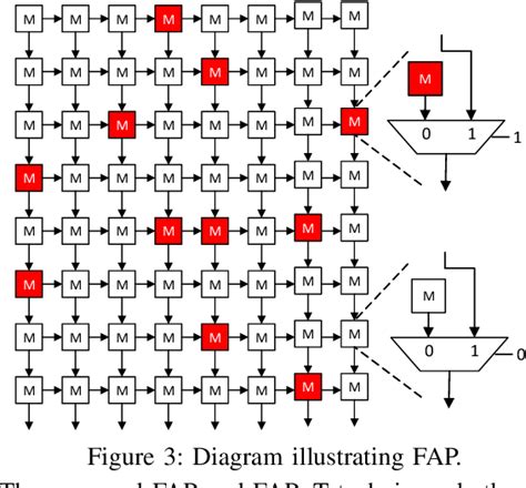 Figure 1 From Analyzing And Mitigating The Impact Of Permanent Faults On A Systolic Array Based