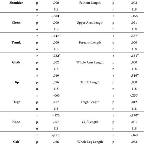 Perimeter Measurement Values Of The Research Group Download