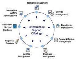 Network Infrastructure Support Services Network Infrastructure Support Solutions In Hyderabad