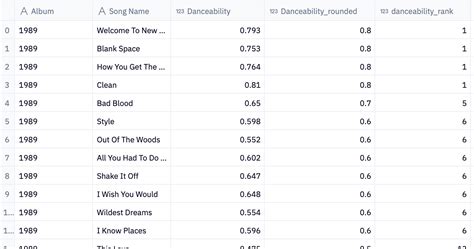 Rownumber Vs Rank Vs Denserank Easily Explained