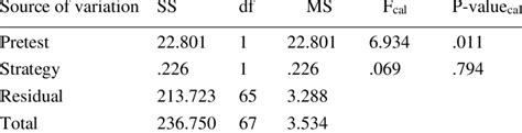 Analysis Of Covariance Of Male And Female Students Posttest Scores