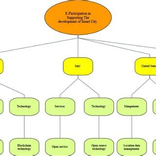 Coding Data With Nvivo Plus Source Processed By Researches Using Download Scientific