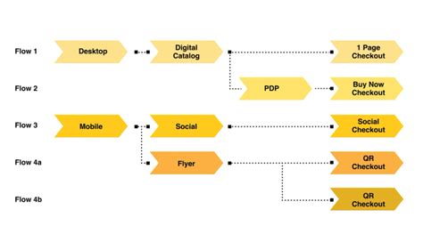 Checkout Flows 101 Bold Commerce